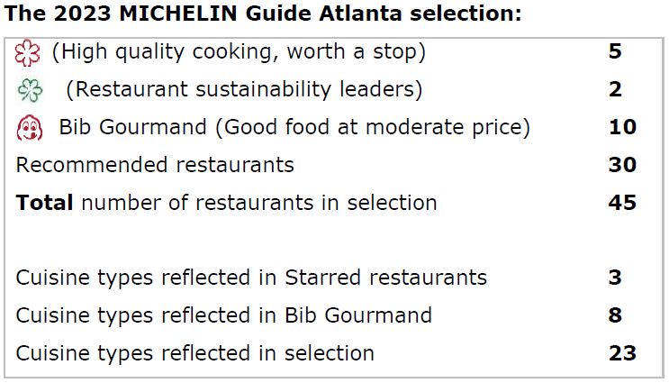 Southern Stars Shine in Premiere of MICHELIN Guide Atlanta | Explore ...